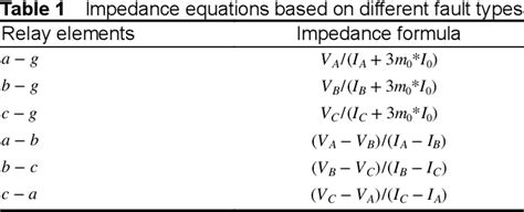 Table 1 From High‐speed Distance Relaying Using Least Error Squares Method And Testing With Fpga