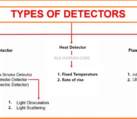 Fire Safety Rls Human Care