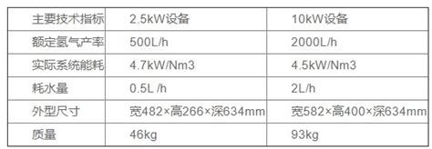 稳石氢能重磅发布全球首台套 AEM电解水制氢系统10kW TOM资讯