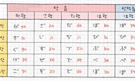 일본어 기초 발음 히라가나 요음 읽는 법과 쓰는 법 배우기 네이버 블로그