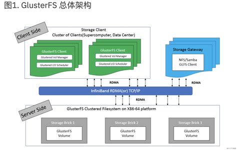 Glusterfs 分布式文件系统 Kerwin 博客园