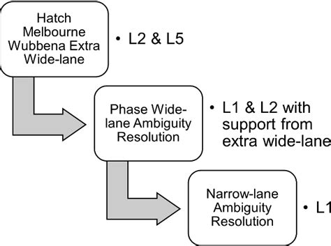 Figure 1 From Performance Of Precise Point Positioning Using Current