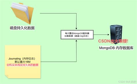 【mongodb数据库】 原理 Mongodb 持久化原理详细 以及如何防止内存数据丢失?mongo 内存原理 Csdn博客 【mongodb数据库】 原理 Mongodb 持久化原理详细 以及如何防止内存数据丢失?mongo 内存原理 Csdn博客