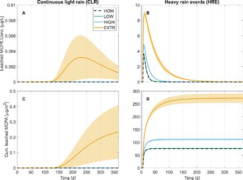 Time Series Of Averaged Mcpa Leachate Concentration Ab And Download Scientific Diagram