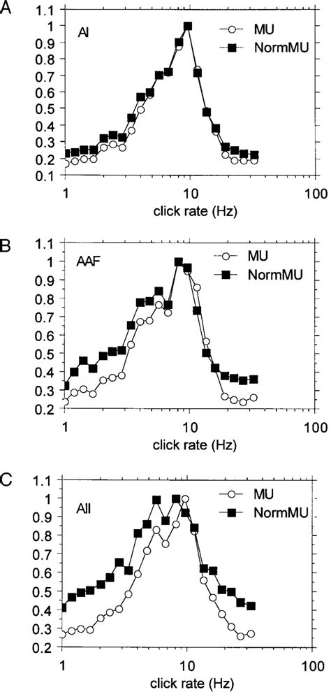Comparison Of A Normalized Mean Tmtf For Mu Data With The Download