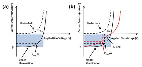 A Chemical Structures Of Y6 And C8−dtc B The Energy Level Diagrams
