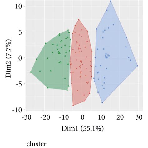 Identification Of Relevant Subtypes Of Aml Using Immunologic And