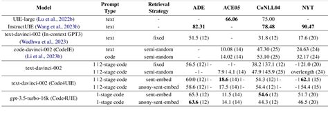 Table 2 From Retrieval Augmented Code Generation For Universal Information Extraction Semantic