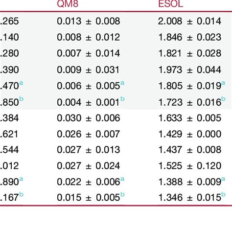 Performance On Small Molecule Datasets With Molformer And Egnn Lower