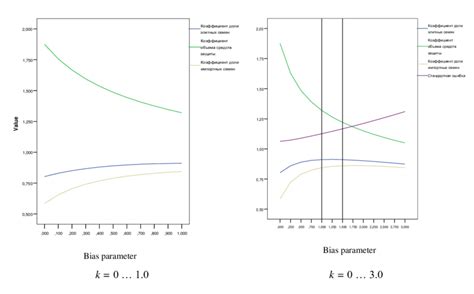 Relationship Between Ridge Regression Coefficients Of Sunflower Yield Download Scientific