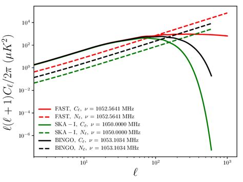 The Noise Power Spectra N ℓ Dashed Line And Beam Convolved Angular