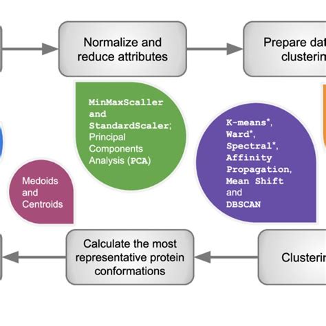 The Workflow Of The Clustering Method Proposed Input The Pdb Files
