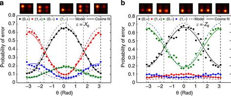 continuous tracking of pure bit and phase flip errors errors of ε xθ
