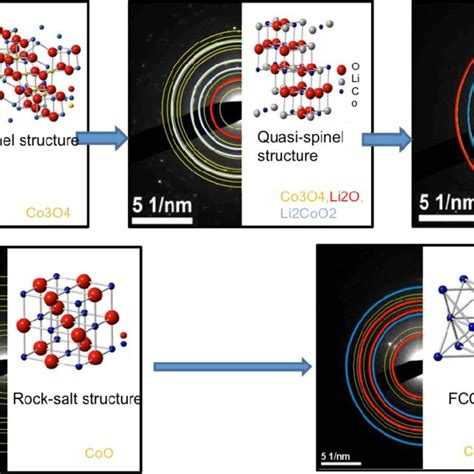 Selected Area Diffraction Patterns And Corresponding Structure Model