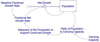 Chapter Introduction To System Dynamics Modeling System Dynamics Learning Guide