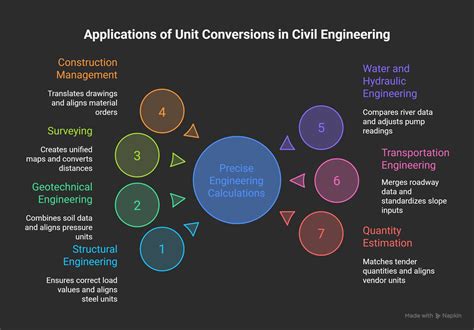 Civil Engineer Unit Conversion Guide Entri Blog