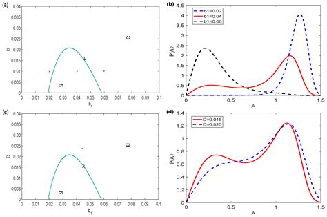 Fractal Fract Free Full Text P Bifurcation Analysis For A Fractional Damping Stochastic