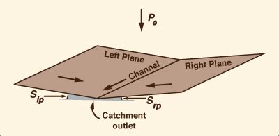 Comparison Between Overland Flow Models