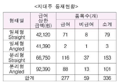 치과임플란트 치료재료 급여 비급여 대상 치학신문