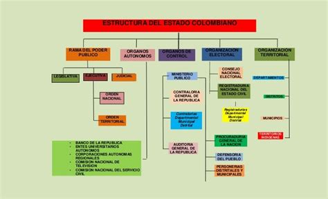 Mapa Conceptual Sobre Estructura Del Estado Colombiano 2020 Idea E