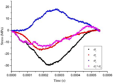 Dynamic Stress Equilibrium Verification Download Scientific Diagram