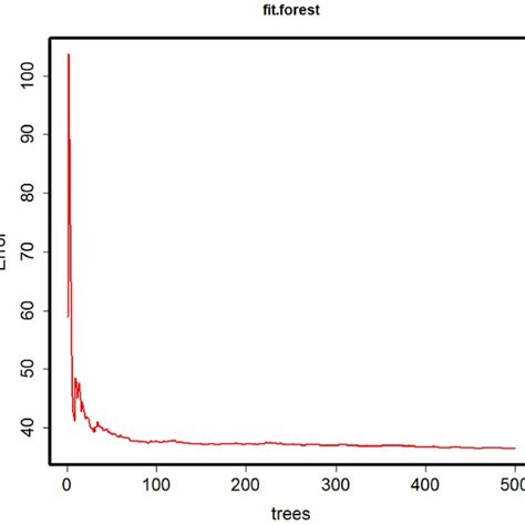 error of the random forest function importance analysis between