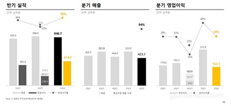 모바일 분야 부진 크래프톤 2분기 영업이익 전년比 6 8 ↓