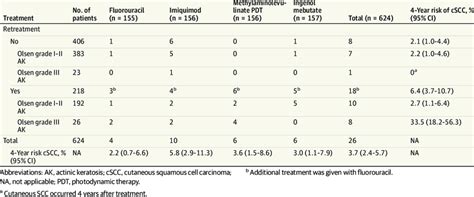 The 4 Year Cumulative Risk Of Invasive Cscc According To The Severity Download Scientific