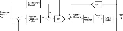 Force Ripple Compensation Download Scientific Diagram