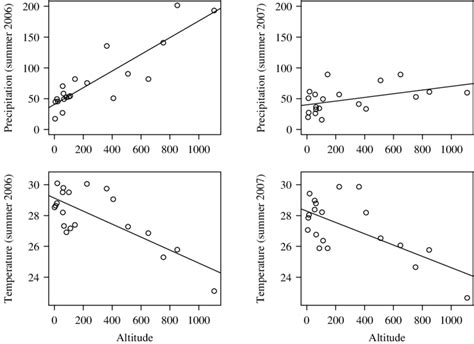 Relationship Between Altitude And Average Temperature Or Precipitation Download Scientific