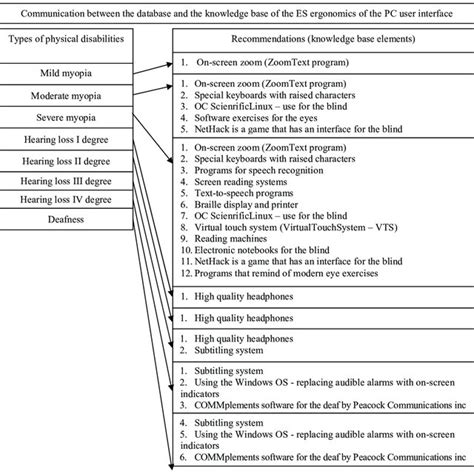 Knowledge Base Of Es Ergonomics Of The Pc User Interface Download