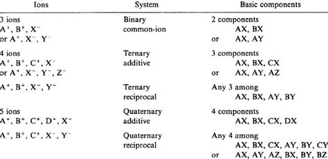 Schematic Classification Of Ionic Mixtures Download Table