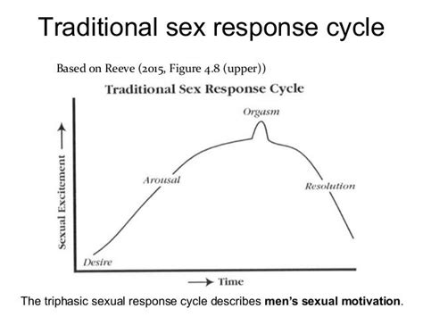 Physiological Needs