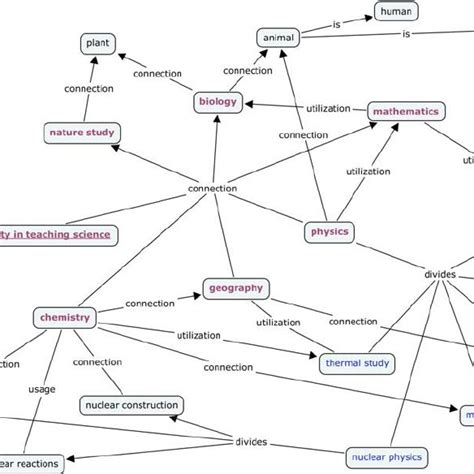 A Concept Map Which Represents Different Dimensions Of Download