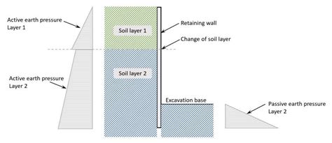 Earth Pressure Calculation On Underground Structures 2025