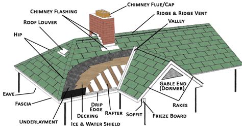 Get The Seamless Gutter Installation Cost You Deserve Get An Estimate
