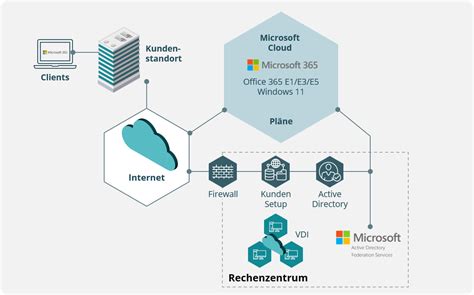 Microsoft Online Services Noris