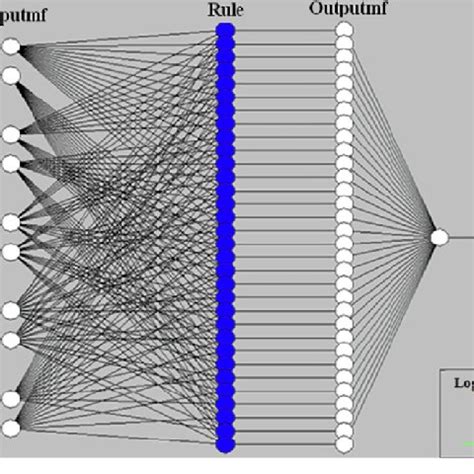 Adaptive Network Based Fuzzy Inference System ANFIS Architecture
