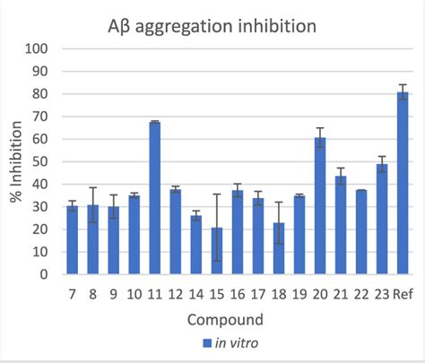 Inhibitory Activity Against Aβ Aggregation In Vitro At The