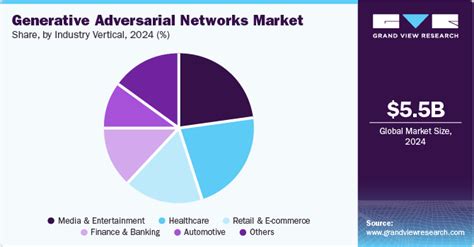 Generative Adversarial Networks Market Size Report 2030
