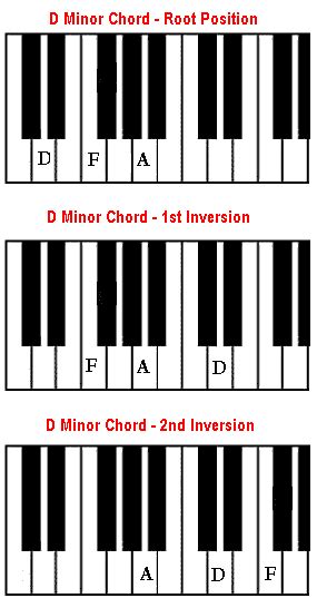 Dm Chord D Minor Chord On Piano