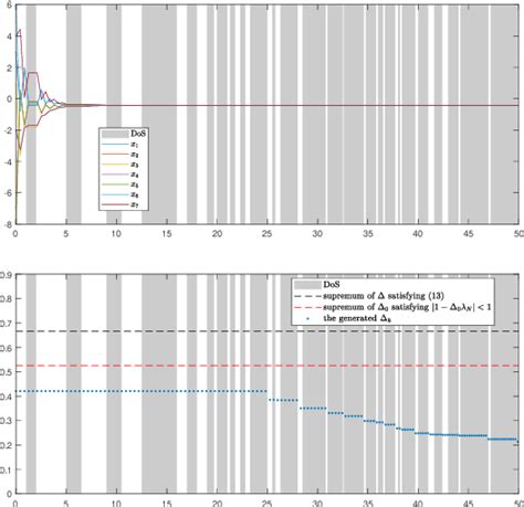 Figure 2 From Real Time Estimation Of Dos Duration And Frequency For