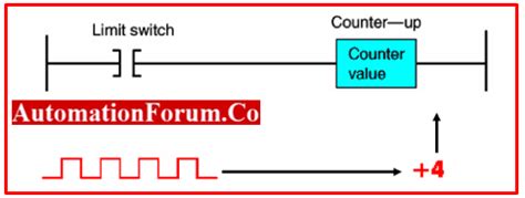 PLC Counter Instruction Types