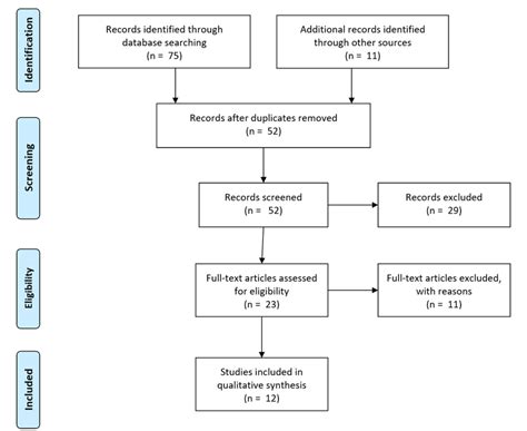 Figure 1 From Retention And Transfer Of Cognitive Bias Mitigation Interventions A Systematic