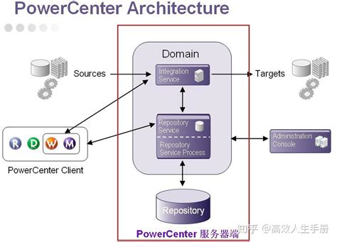 功能强大数据etl工具informatica 知乎