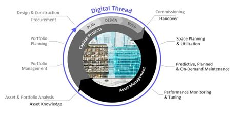 Free Digital Twin Solution From Autodesk Design Consulting