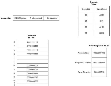 Opcode Table Opcodes Operations 00 Add Instruction 2 Bit Opcode 4 Bit