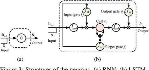 Figure 3 From View Adaptive Recurrent Neural Networks For High Performance Human Action