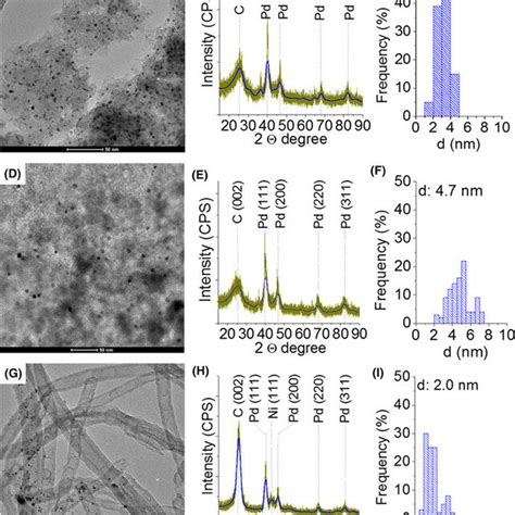 Hrtem Picture Of Graphene Layers In The Structure Of N Cnt A Tem