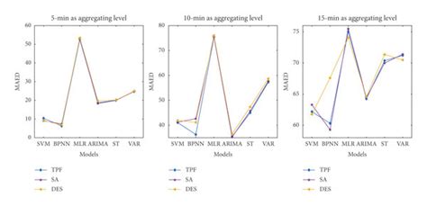 maed for multistep ahead prediction with different aggregation levels